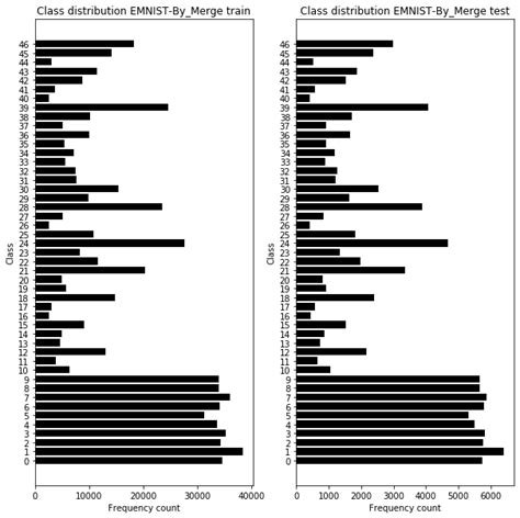 Exploring Emnist Another Mnist Like Dataset