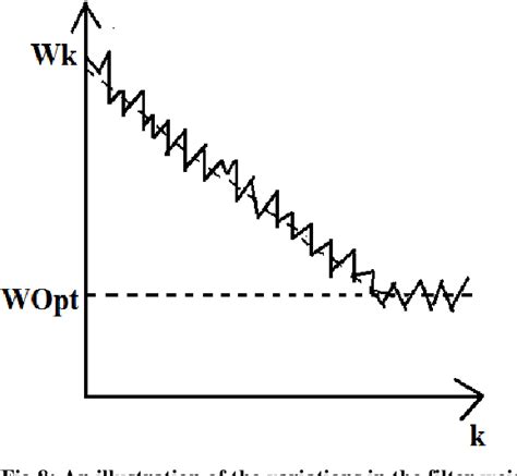 Figure 1 From Performance Of Wiener Filter And Adaptive Filter For