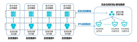 Polardb数据库为6亿条数据存储查询提供解决案例阿里云代理商