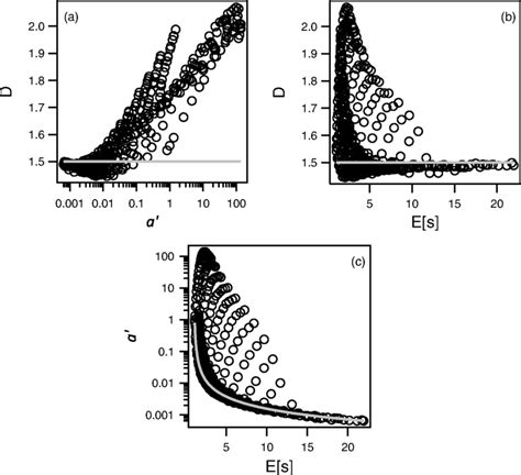 simulated fractal dimension power spectral amplitude and step spacing