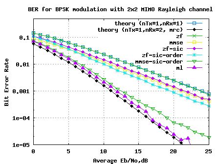 Mimo With Zero Forcing Equalizer Dsp Log