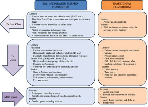 The Procedural Steps Of Classrooms Download Scientific Diagram