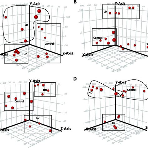 Principle Component Analysis On Entities Differentially Expressed Download Scientific Diagram