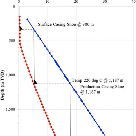 Casing Setting Depth Scenarios Download Scientific Diagram