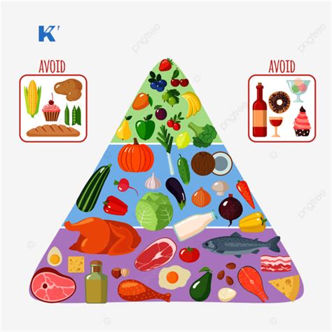 Ketogenic Diet Pyramid