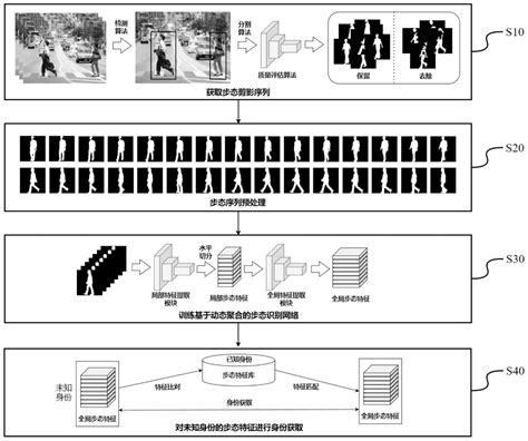 一种基于动态聚合网络的步态识别方法及系统