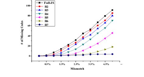 Missing Codes When There Is Capacitor Mismatch In The 10 Bit ADC Download Scientific Diagram