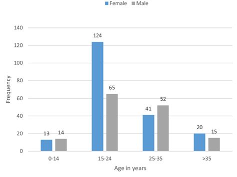 Frequency Of Poisonings Compared With Age Distribution And Sex The Bar