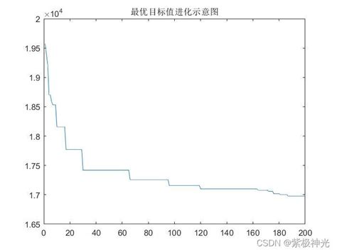 【twvrp】基于matlab改进的遗传算法求解带时间窗约束多卫星任务规划问题【含matlab源码 1774期】改进的遗传算法求解mvrp