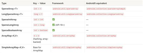 Optimizing Android Performance When To Use Sparsearray Sparseintarray And Arraymap Instead Of