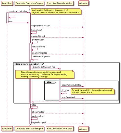 Components Documentation Gemoc Studio Documentation