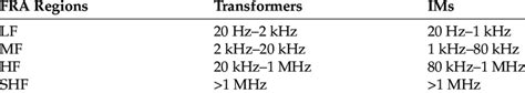 The Common Fra Regions Limits For Power Transformers And The Proposed