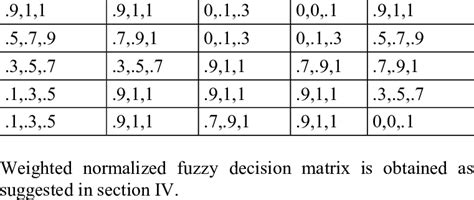 Normalized Fuzzy Decision Matrix Download Table