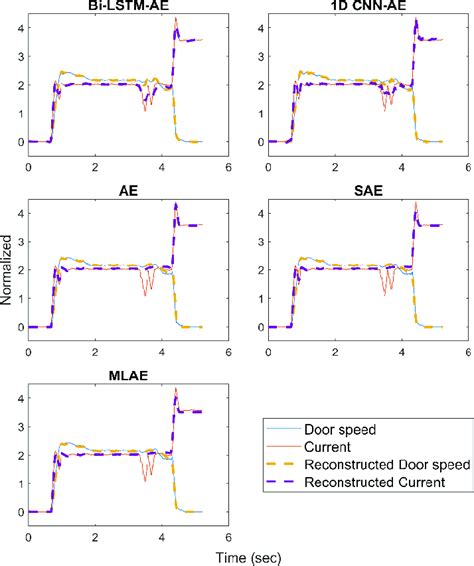 Reconstructed Anomaly Profiles For Default Test Download Scientific