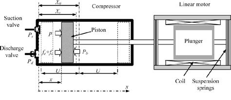 Figure 1 From Characteristics Of Linear Compressors Under Current Source Excitation Semantic