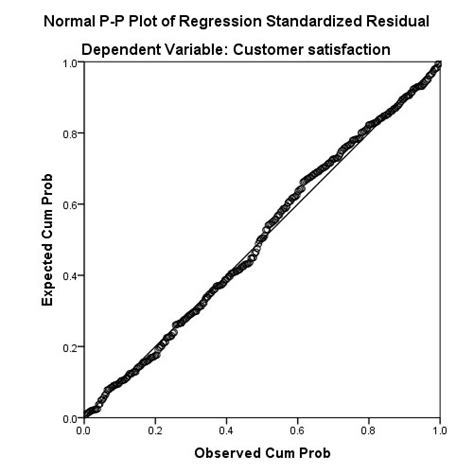 P P Plot Linearity Test Results Source Survey Result Download Scientific Diagram