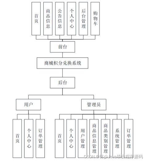 Springboot商城积分兑换系统pez18 独有源码 如何选择高质量的计算机毕业设计礼品兑换后台springboot Csdn博客