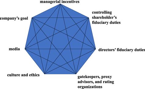 The Complexity Of Corporate Governance Systems Download Scientific Diagram