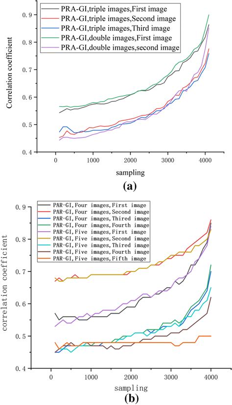 Correlation Coefficient Of Images Download Scientific Diagram