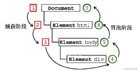 Javascriptjs事件冒泡、事件捕获、事件委托详解事件冒泡和事件捕获、事件委托的常见场景 Csdn博客
