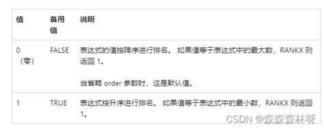 87 Powerbi系列之dax函数专题 排名逻辑的4种实现 Rankx详解powerbi Rankx Csdn博客