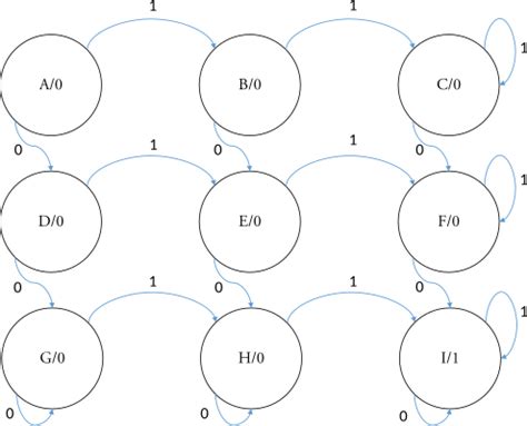 Moore Machine Wikipedia