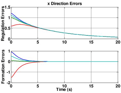 performance of combined regulation formation controller download