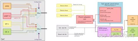 万字解析 Linux Pinctrl Gpio子系统 知乎