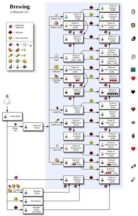 Minecraft Potion Chart Onpere