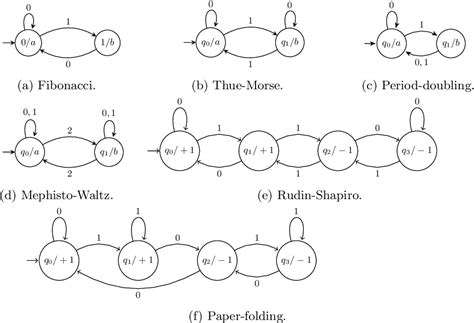 Figure 1 From Exploring The Crochemore And Ziv Lempel Factorizations Of