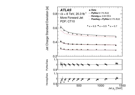Measurement Of Jet Charge In Dijet Events From Sqrt S 8 Tev Pp Collisions With The Atlas