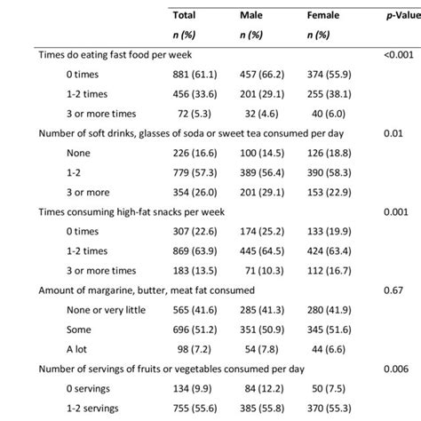 Sexual Behaviors Among Male And Female University Students In The Study