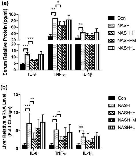 Effects Of Bg On Inflammation In Nash Mice A Levels Of Il‐6 Tnf‐α