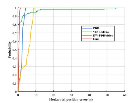 Distribution Of Horizontal Position Error Comparison With The Change Of