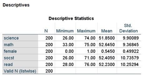 Linear Regression Spss Data Analysis Examples