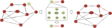 The Figure Shows An Example Of Link Prediction On A Small Portion Of