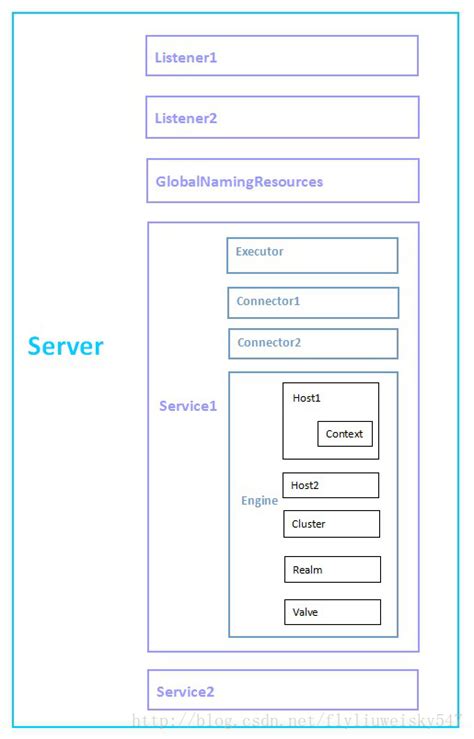 Tomcat中server xml配置详解 2