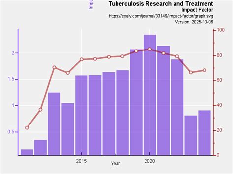 Tuberculosis Research And Treatment