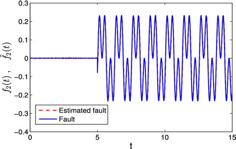 Time Varying Fault And Its Estimate Download Scientific Diagram