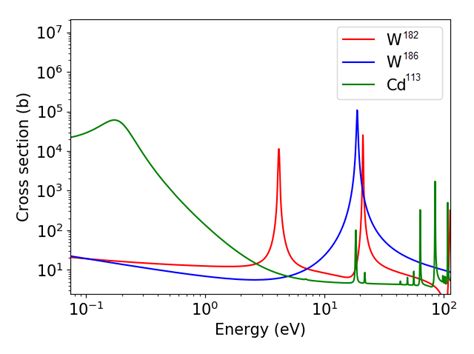 3 Total Neutron Reaction Cross Sections For Different Isotopes Of Download Scientific Diagram