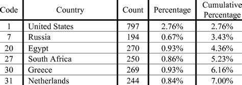 Coding And Descriptive Statistics Of The Variable Country Source Spss