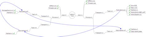 Opendds Latency Tests