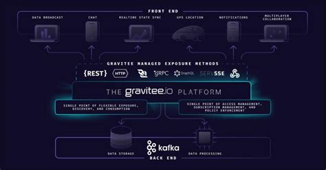 How To Expose Kafka To Client Apps Jonathan Hanagriff Posted On The