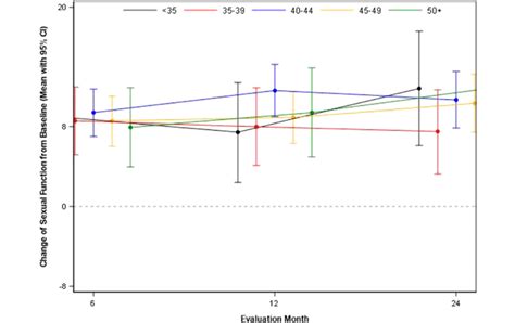Changes In Sexual Problems MOS SP Total Score Over Time By Age Group