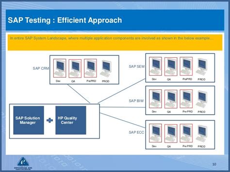 Sap Testing With Solman And Sap Quality Center