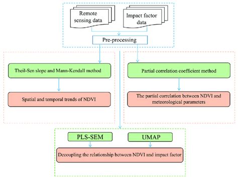 The Technical Procedures Used In The Study Download Scientific Diagram