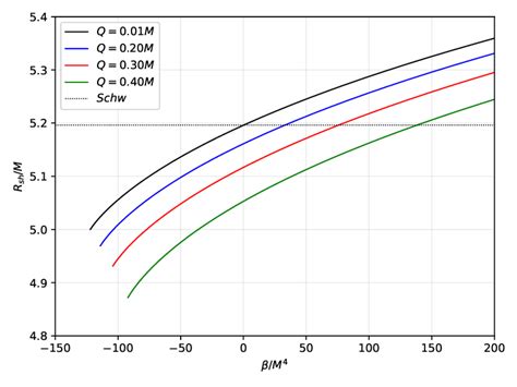 The Shadow Radius Under The Effect Of The Non Linear Electromagnetic
