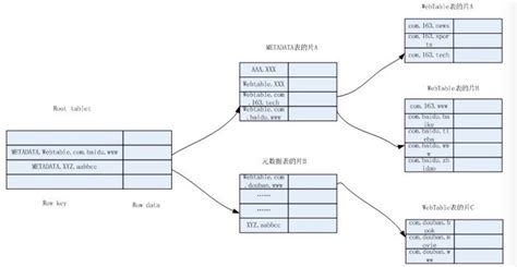 Massive Technical Interviews Tips Google Bigtable Architecture