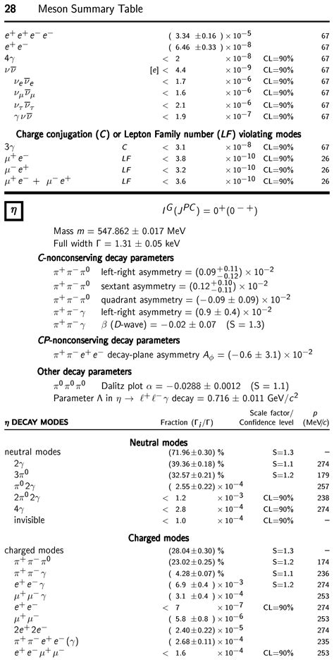 Summary Table Mesons