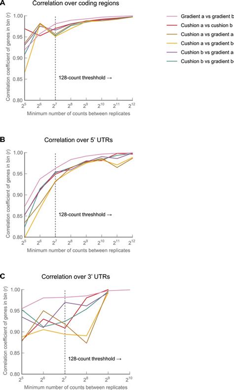 Figures And Data In Ribosome Profiling Reveals Pervasive And Regulated Stop Codon Readthrough In